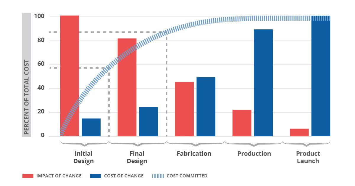 The 5 Principles of Design For Manufacturing (DFM)