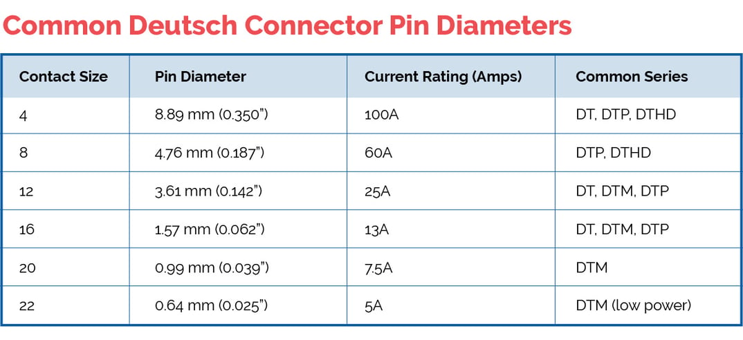 Custom Contact Pins to Mate with Deutsch Connectors: What You Need to Know