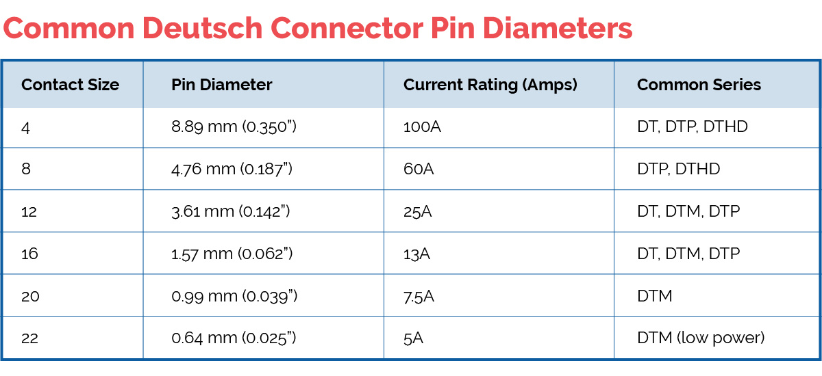 Custom Contact Pins to Mate with Deutsch Connectors: What You Need to Know
