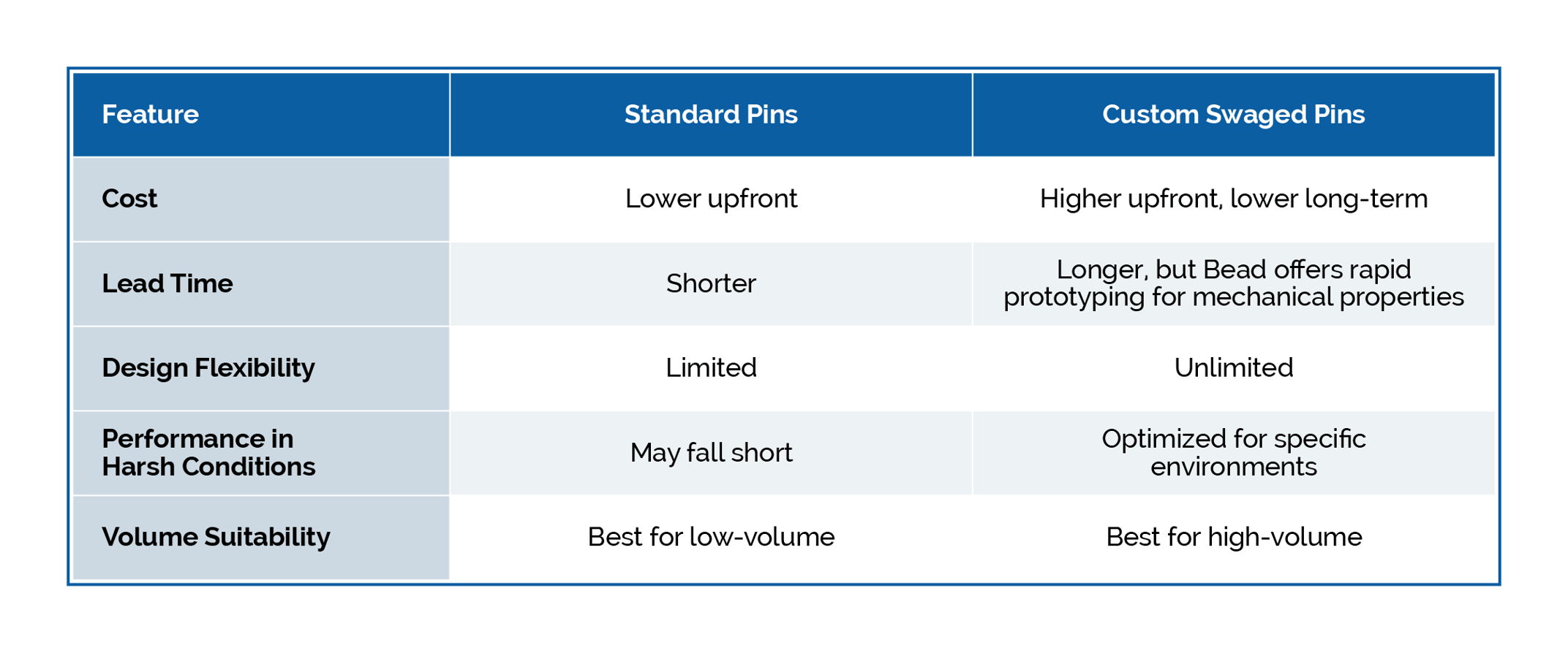 Standard vs. Custom Swaged Pins: How to Choose the Fit for Application